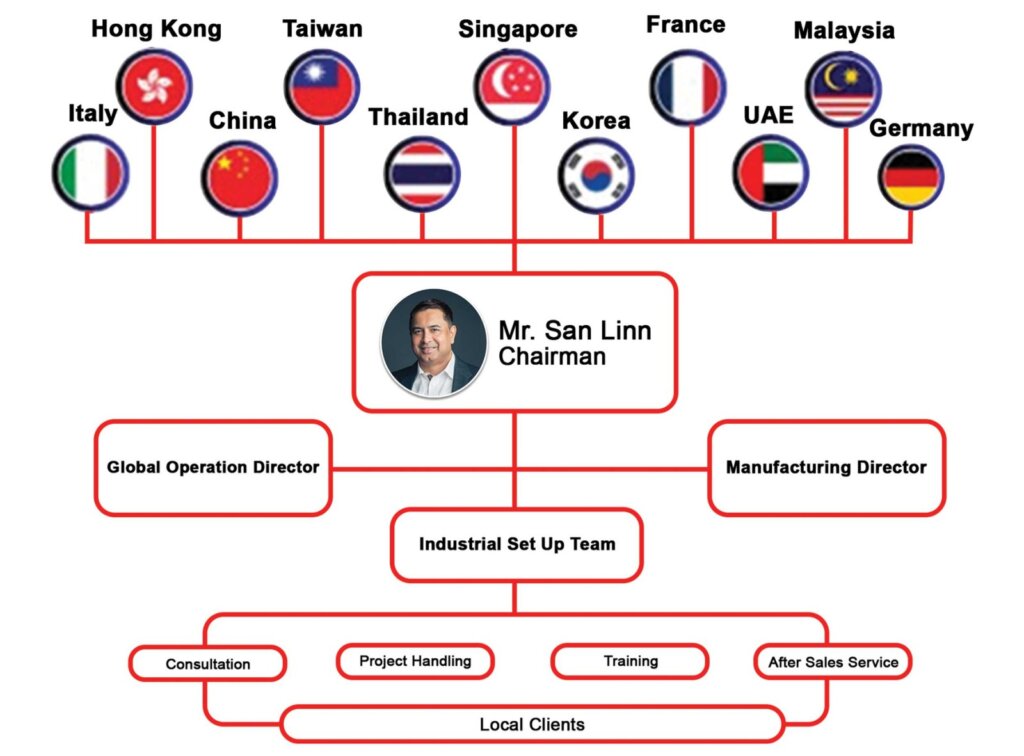 About Us - Industrial Development